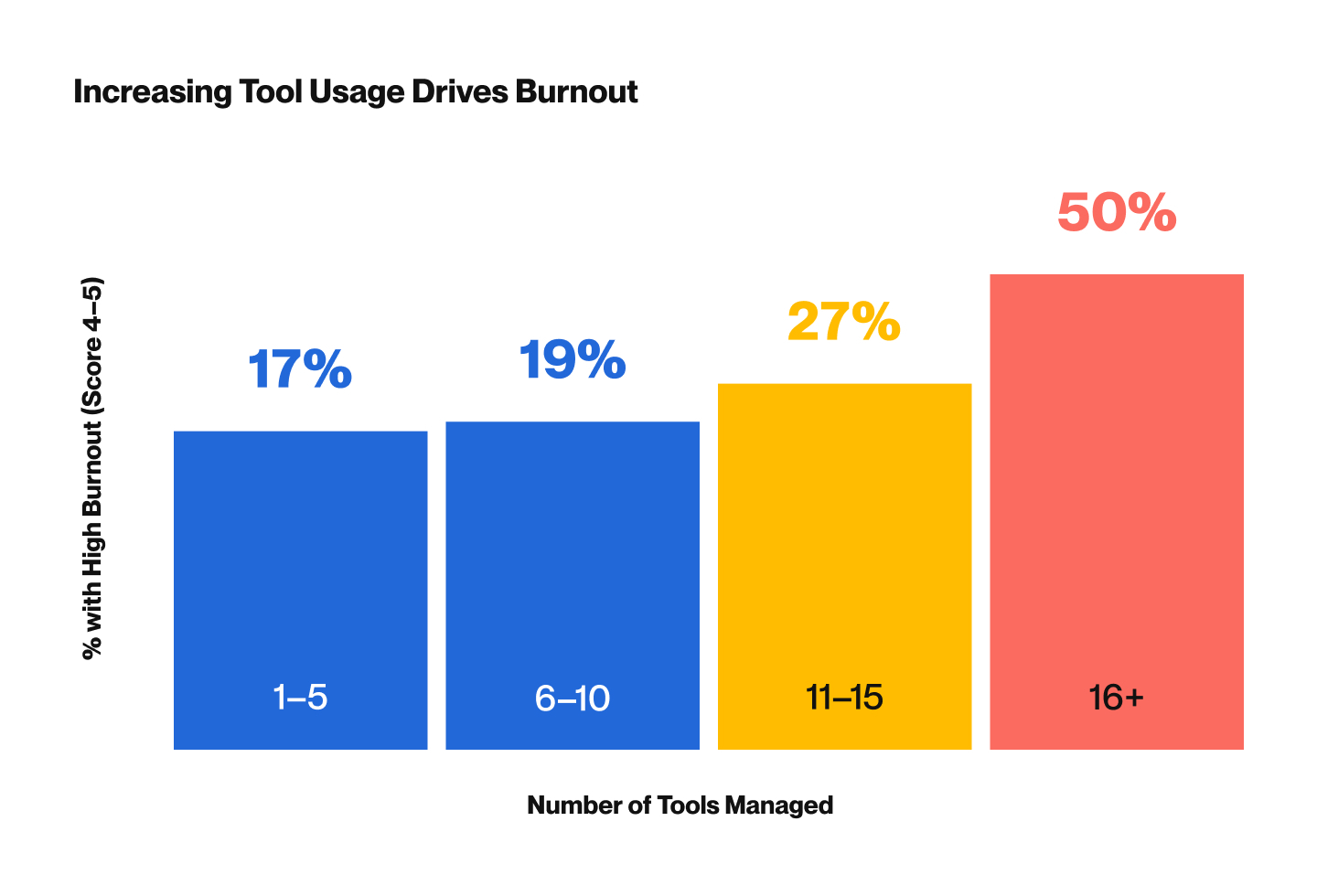 Survey of 1,000+ IT & Security Teams Shows More Tools = More Burnout ...