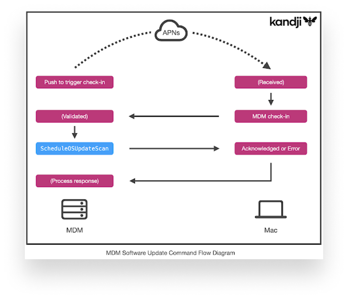 Managing Software Updates with MDM: Behind the Curtain | The Sequence